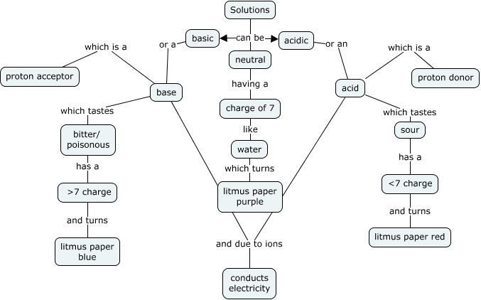 Acid- Base concept map - How can you describe a solution as an acid or base?